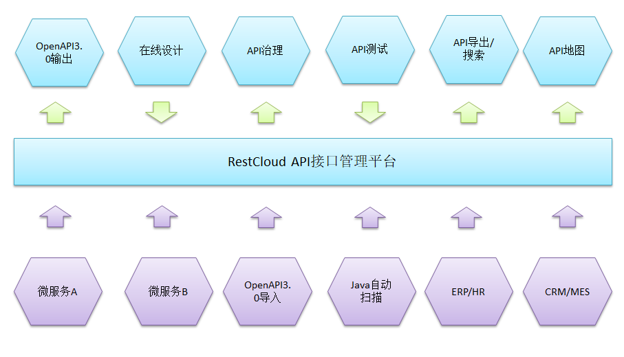 Restcloud Api接口管理平台 Csdn博客