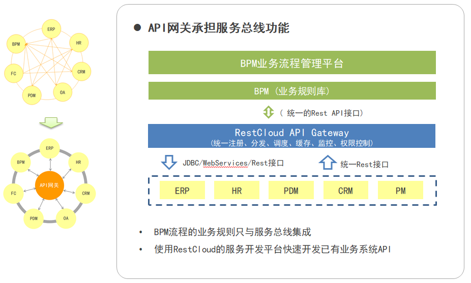 Restcloud 企业级api网关restcloud 分支 控制 Csdn博客