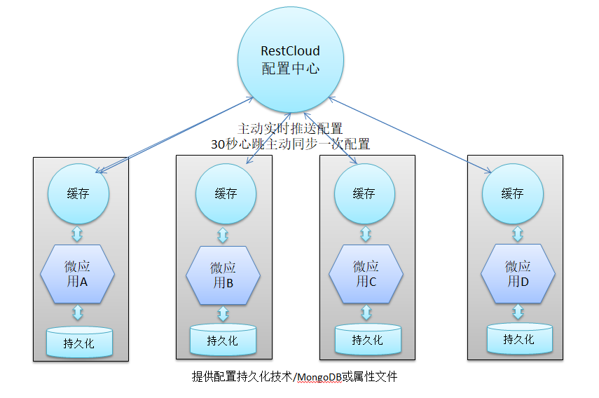 RestCloud 微服务配置中心_restcloud esb-CSDN博客